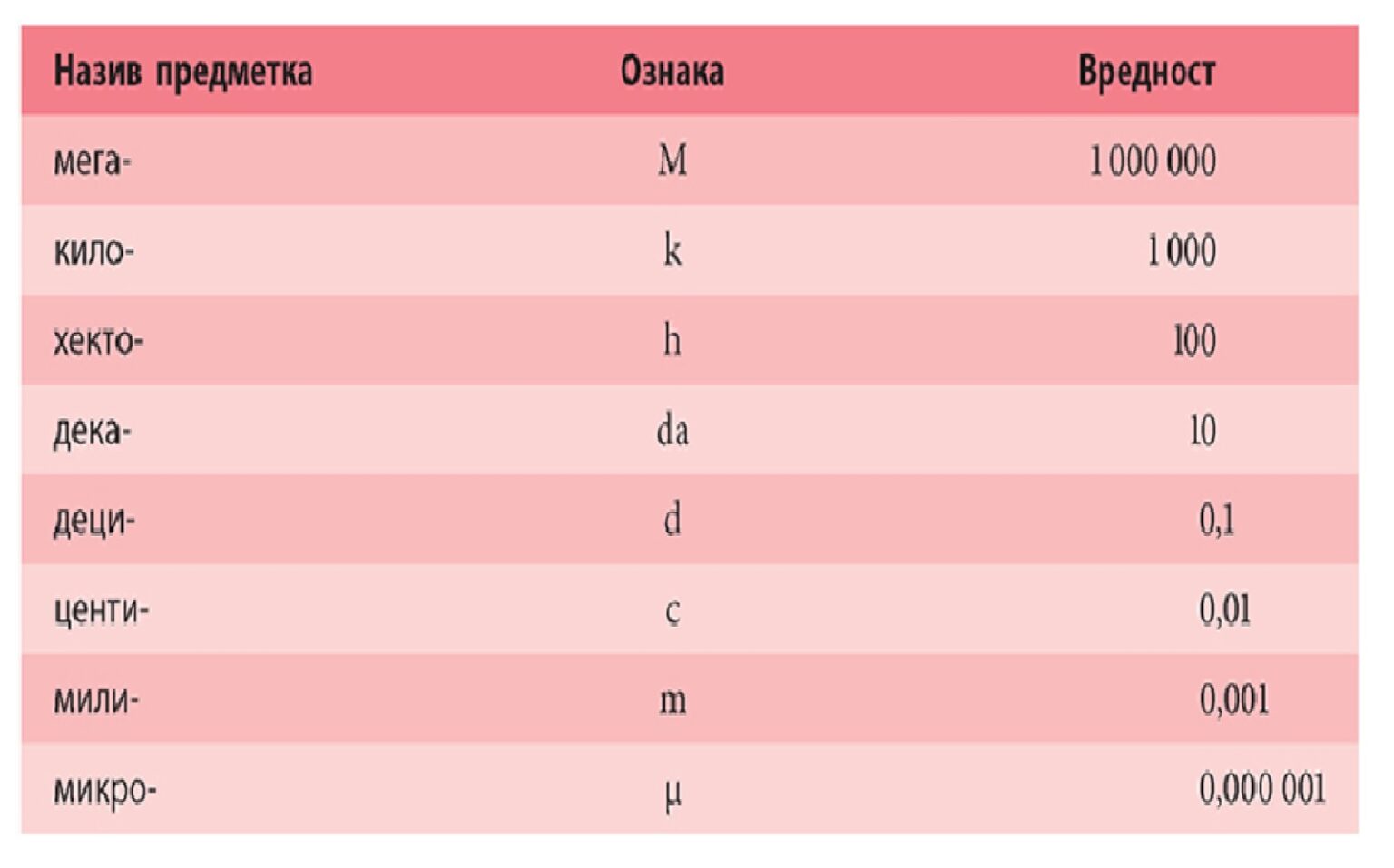 Међународни систем мера, основне и изведене физичке величине и мерне ...